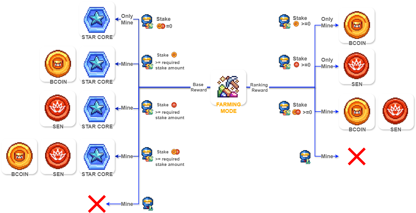 Bomb Crypto (BCOIN) V2 - Whitepaper