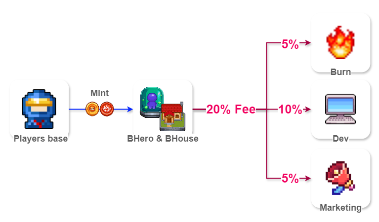 Bomb Crypto (BCOIN) V2 - Whitepaper